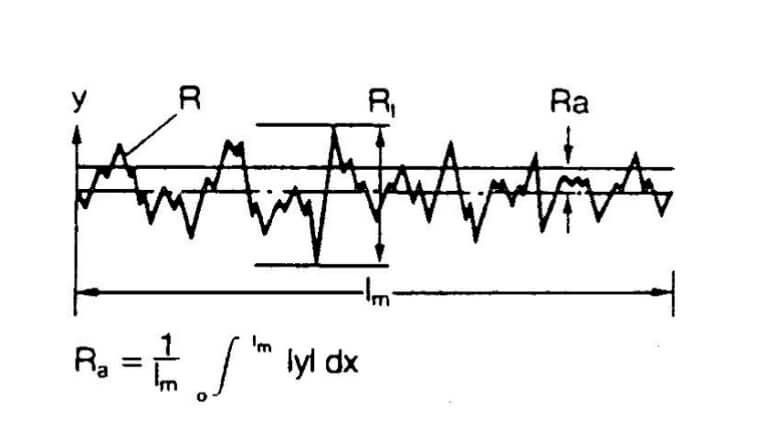 Surface Finish Quality - Ra, Rz, Rt Surface Roughness Measuring & Finish
