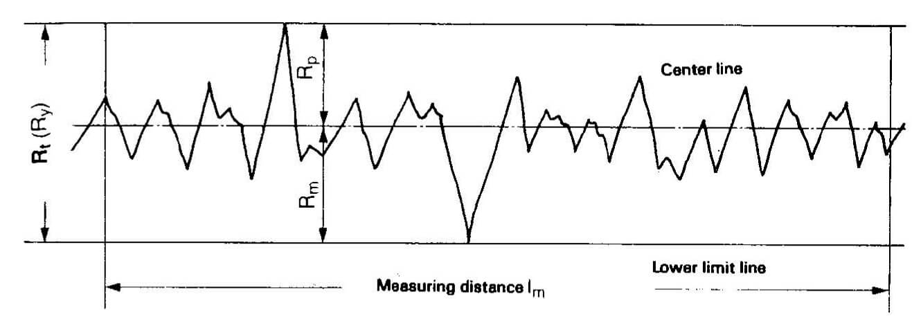 Surface Finish Quality - Ra, Rz, Rt Surface Roughness Measuring & Finish