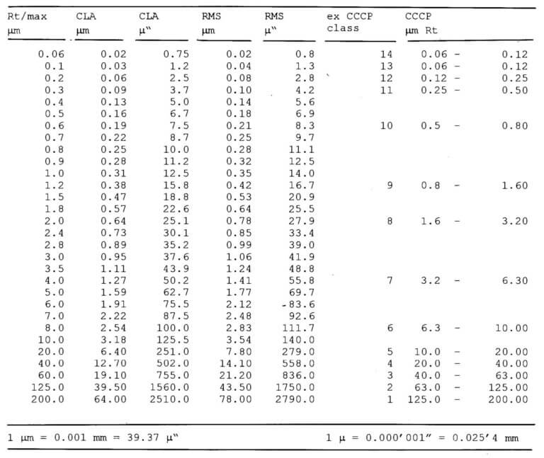Surface Finish Quality - Ra, Rz, Rt Surface Roughness Measuring & Finish