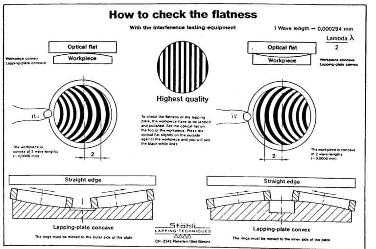 Inspection of Lapping Plate